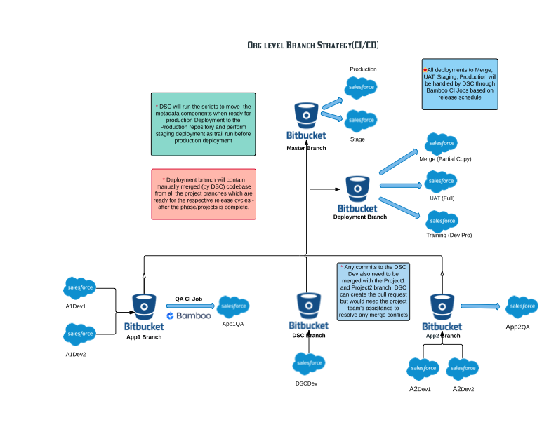 Source Control Best Practices